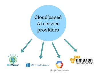 Cloud Based AI Services: The Gateway to Artificial Intelligence | V2Soft